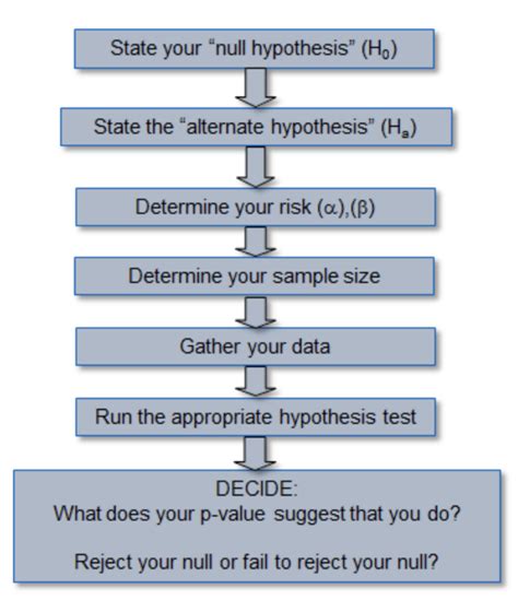 hypothesis testing definition