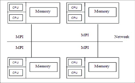 message passing model download scientific diagram