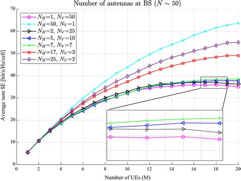 sum spectrum efficiency versus the number of ues for different antenna download scientific