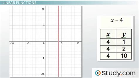 compare properties of functions graphically lesson
