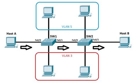 Настройка VLAN в коммутаторах Cisco UNLIX
