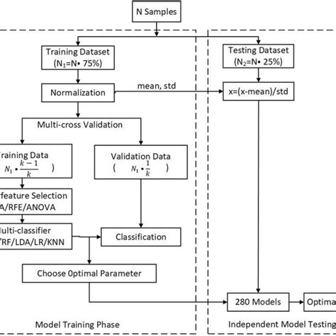 flowchart of the machine learning classification method download scientific diagram