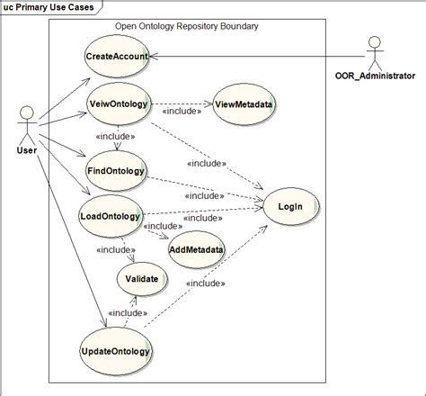 Cara Membuat Use Case Diagram Di Visio 2007 Eminence Solutions