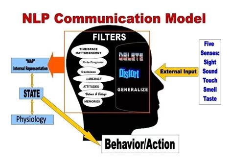 part 4 the nlp communication model centre of excellence nlp techniques nlp nlp coaching
