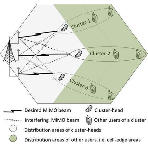 pdf non orthogonal multiple access noma for downlink multiuser mimo systems user clustering
