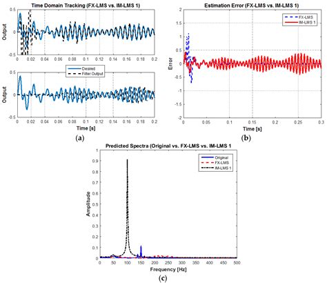 applied sciences free full text modified lms strategies using internal model control for