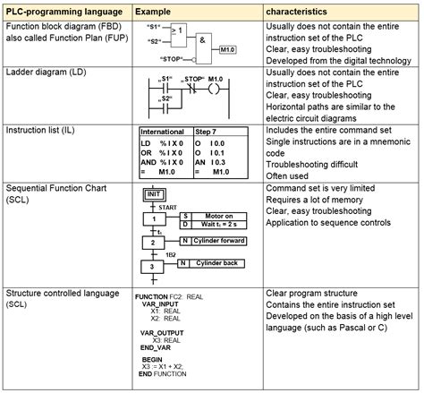 explain the different types of plc programming langua