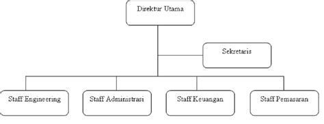 Apa Saja Struktur Organisasi Perusahaan Ini Contoh Dan Fungsinya