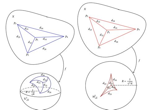isometric embedding of a metric quadruple in s 2 √í µí¼ a and h 2 √í download scientific