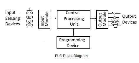 Programmable Logic Controllers PLCs Basics Types Applications