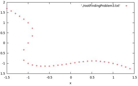 numerical root finding exercises c programming