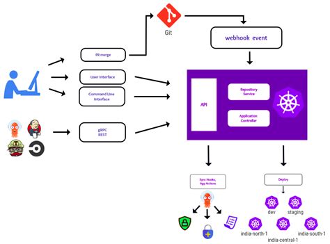 Argo CD Declarative GitOps CD For Kubernetes E2E Networks Documentation
