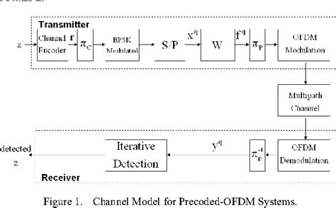 figure 1 from a novel low complexity map siso detector for iterative detection in precoded ofdm