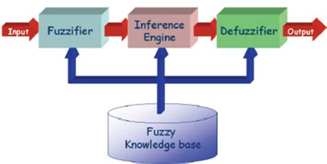 fuzzy logic system [17] download scientific diagram