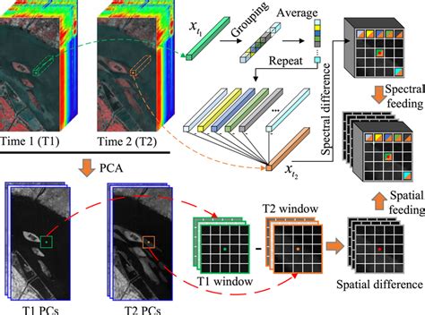outline of the construction of the spectral‐spatial 3d different tensor download scientific