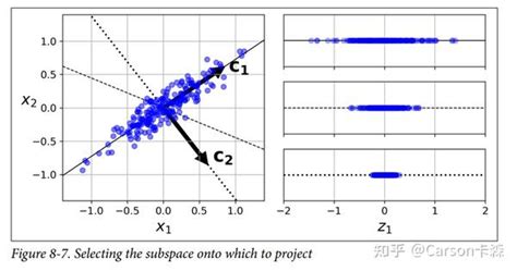 8 降维：主成因分析 principal component analysis 知乎
