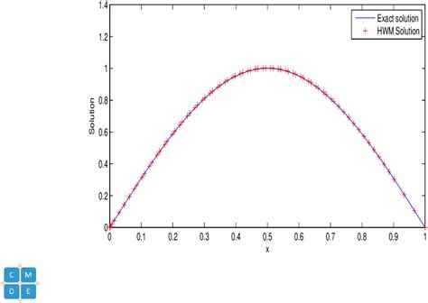 figure 1 from hermite wavelets method for the numerical solution of linear and nonlinear