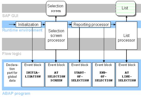 processing blocks in abap programs sap library abap programming bc aba