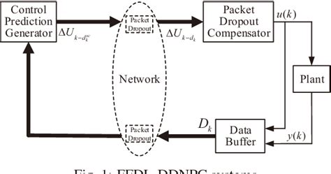 figure 2 from data driven networked predictive control of a class of nonlinear systems with