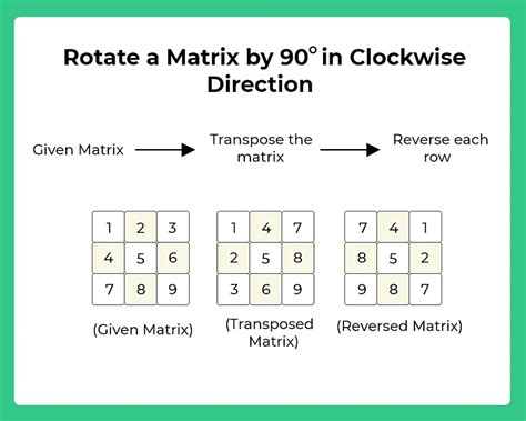 how to rotate a matrix 90 degrees java programmer help how to rotate a matrix 90 degrees java