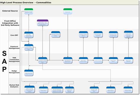 Sap Shipping Process Flow Diagram