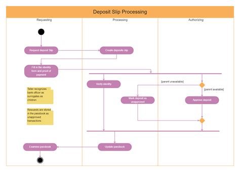 Activity Diagram Of Deposit Slip Processing EdrawMax Template