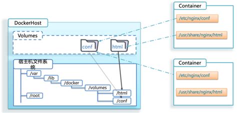docker实用篇 docker的基本操作 各种命令、镜像和容器、数据卷挂载 、dockerfile自定义镜像 基于现有镜像创建 、docker compose 集群部署 、docker镜像
