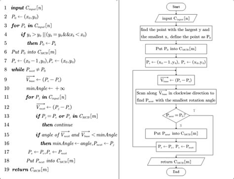 20 Pseudocode To Flowchart DanialCharles