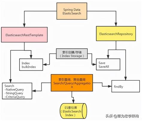 極簡教程 spring boot整合elasticsearch實現數據搜尋引擎 每日頭條