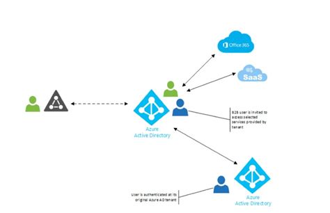 securing guest access without paying more with azure active directory b2b interlink cloud blog