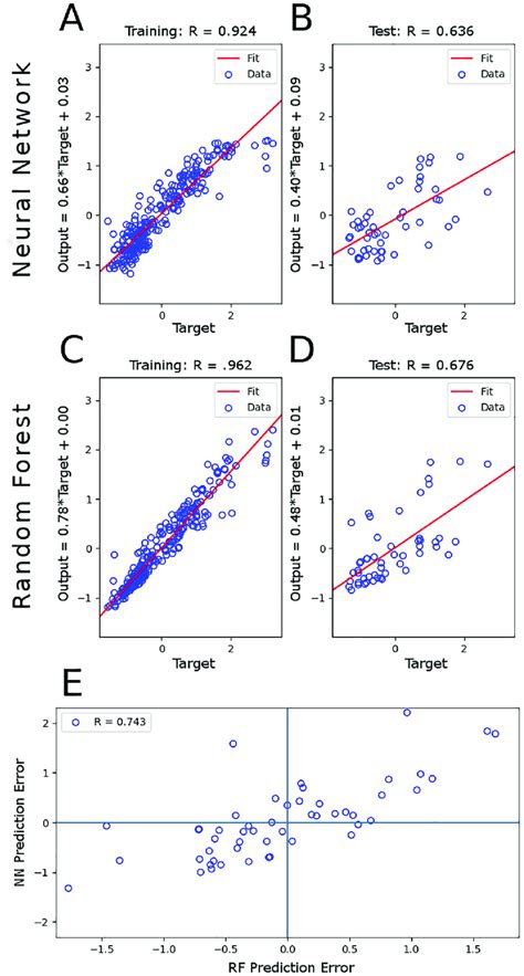 doc prediction with neural network and random forest regression models download scientific