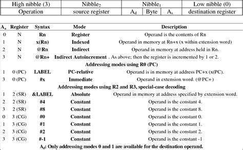 Addressing Modes In Computer Architecture Ppt