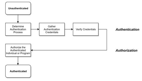 authentication and authorization basics