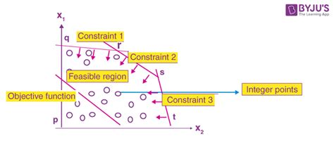 Feasible Region Definition Graphs Lesson Study Worksheets