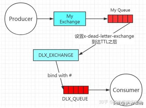 教你轻松实现rabbitmq 延时消息 知乎