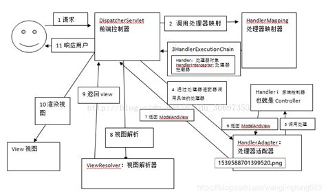 springmvc工作流程 spring mvc工作流程 csdn博客