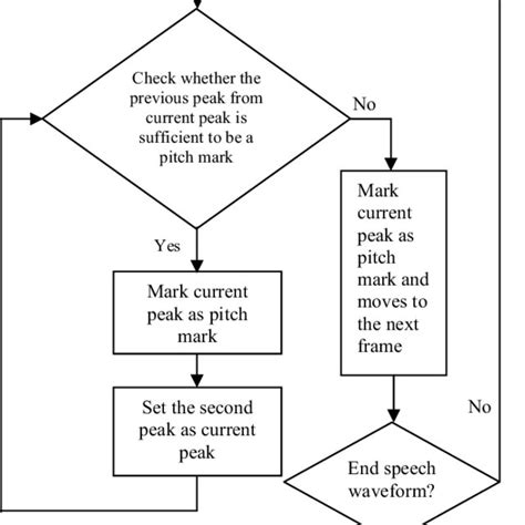 simplified flowchart of speech activity detection alg