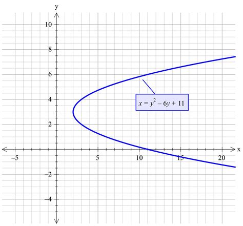 how do you graph y sqrt x 2 3 socratic