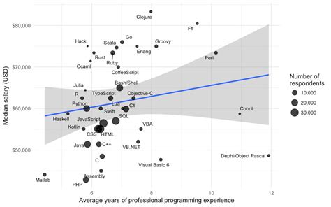 the most loved and hated programming languages