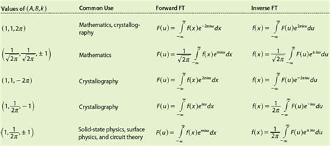 highlights in the history of the fourier transform ieee pulse