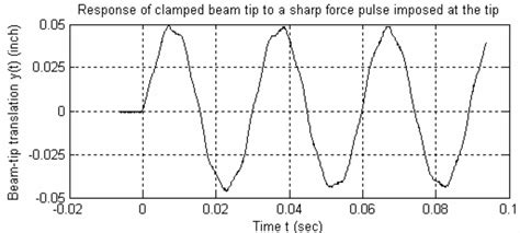 7 6 introduction to vibrations of distributed parameter systems engineering libretexts
