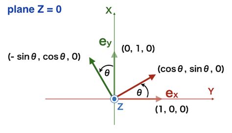 euler angles intuition rotation matrix and angles ｜医療のためのpythonプログラミング