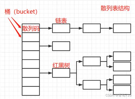 深入理解hashmap的底层原理 hashmap底层机制 csdn博客