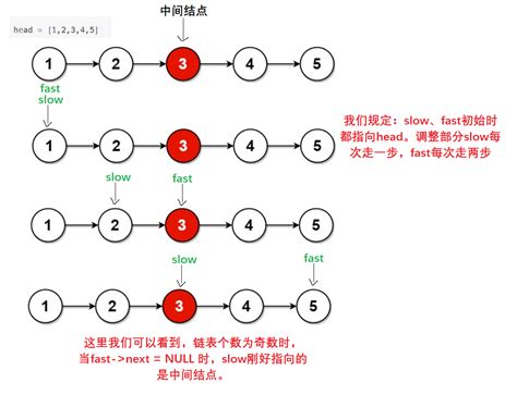 [链表oj题 2] 链表的中间结点 快慢指针找链表的中间节点 快慢指针求中间节点 csdn博客
