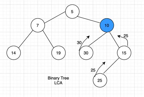 distance between two nodes of a binary tree devglan