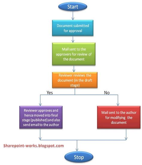 workflows in sharepoint explore the sharepoint riset