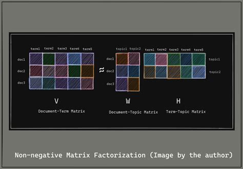 Topic Modeling Tutorial How To Use SVD And NMF In Python