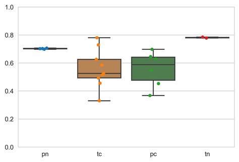 Python Creating Seaborn Stripplot From Multiple Lists Stack Overflow