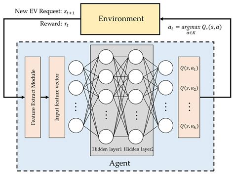 energies free full text deep reinforcement learning based optimal route and charging station