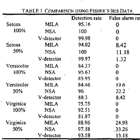 table 1 from augmented negative selection algorithm with variable coverage detectors semantic